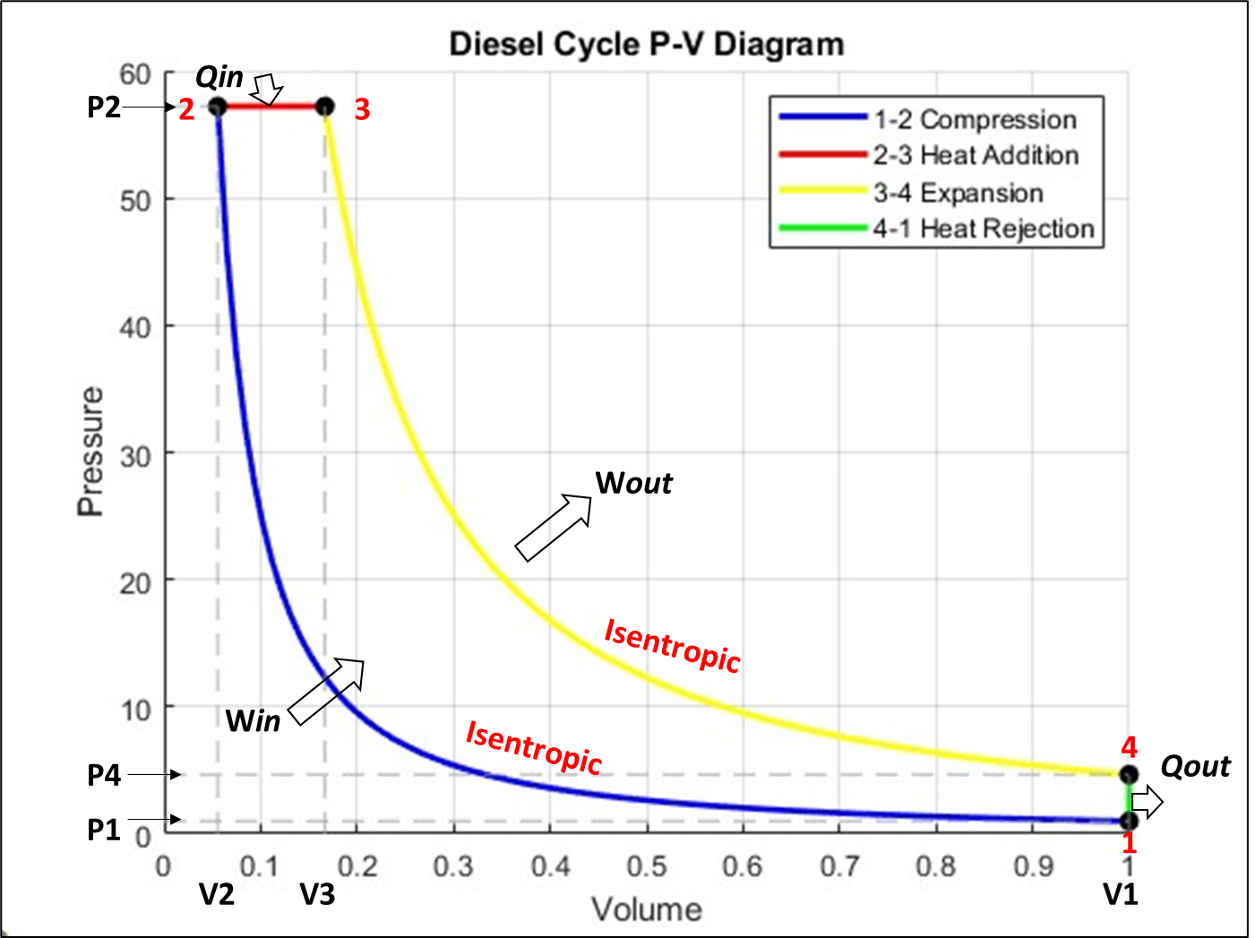 Learn how to plot Diesel Cycle P–V Diagram Using MATLAB - MAE Learning
